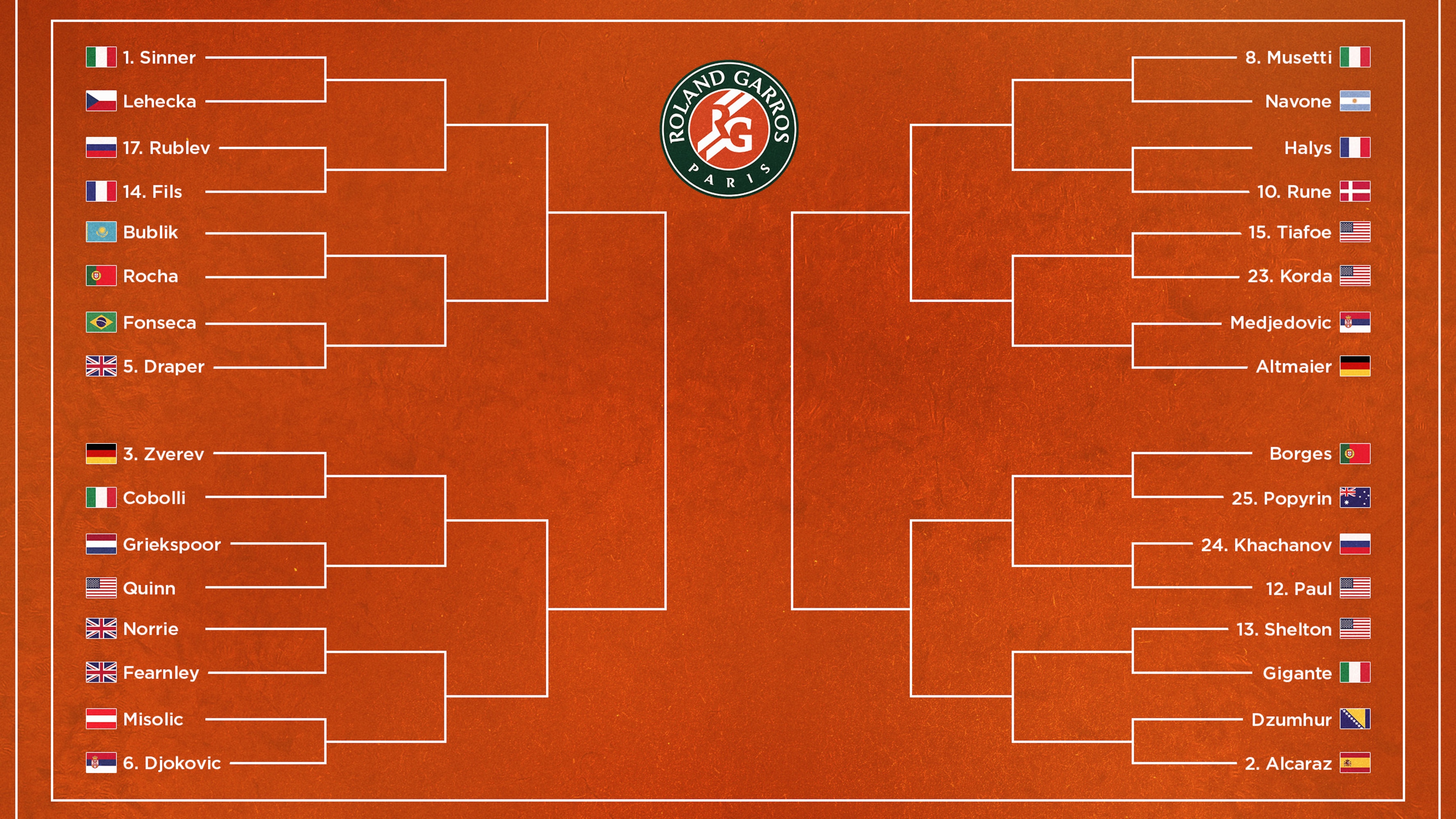 French Open 2025 Results, Day 5 Bracket Winners, Losers, Highlights at Roland-Garros