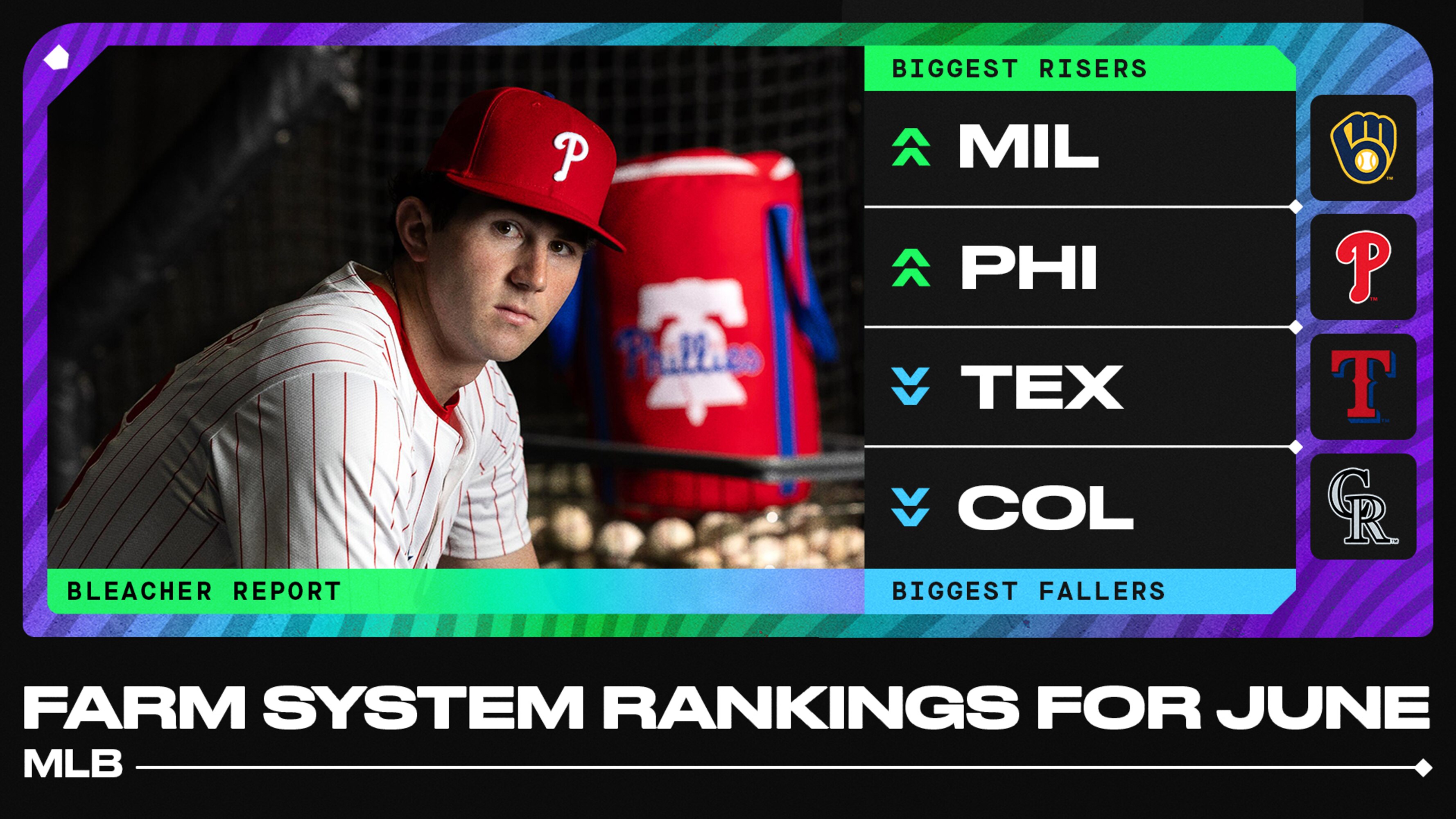 Phillies, Dodgers Rise in Updated MLB Farm System Rankings for All 30 Teams