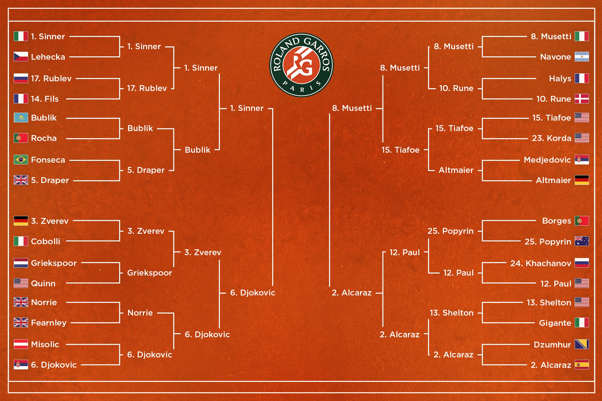 French Open 2025 Men's Semifinal Preview, Predictions for Roland-Garros Bracket
