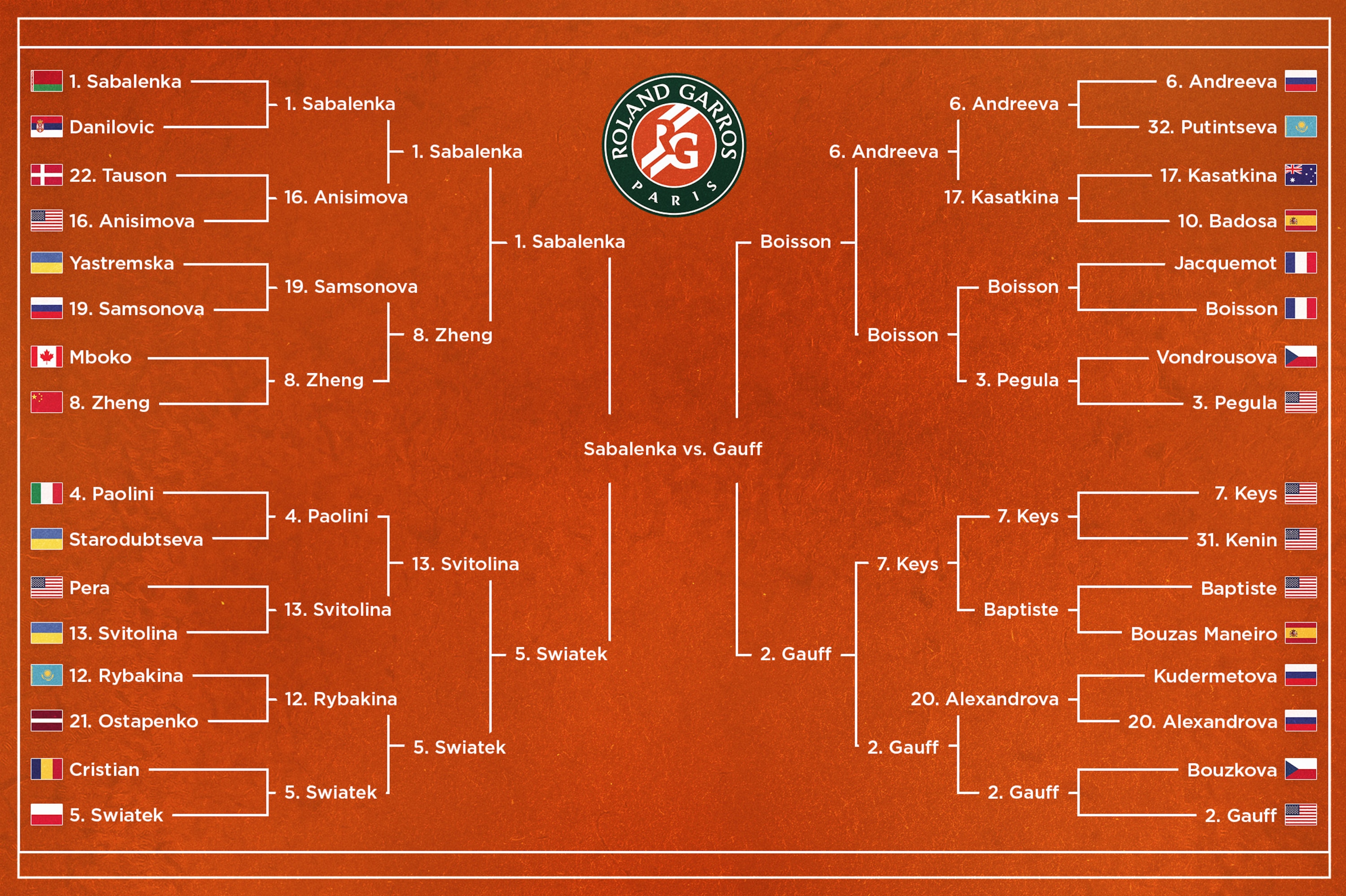 Aryna Sabalenka Beats Iga Swiatek in French Open Semifinal Bracket at ...