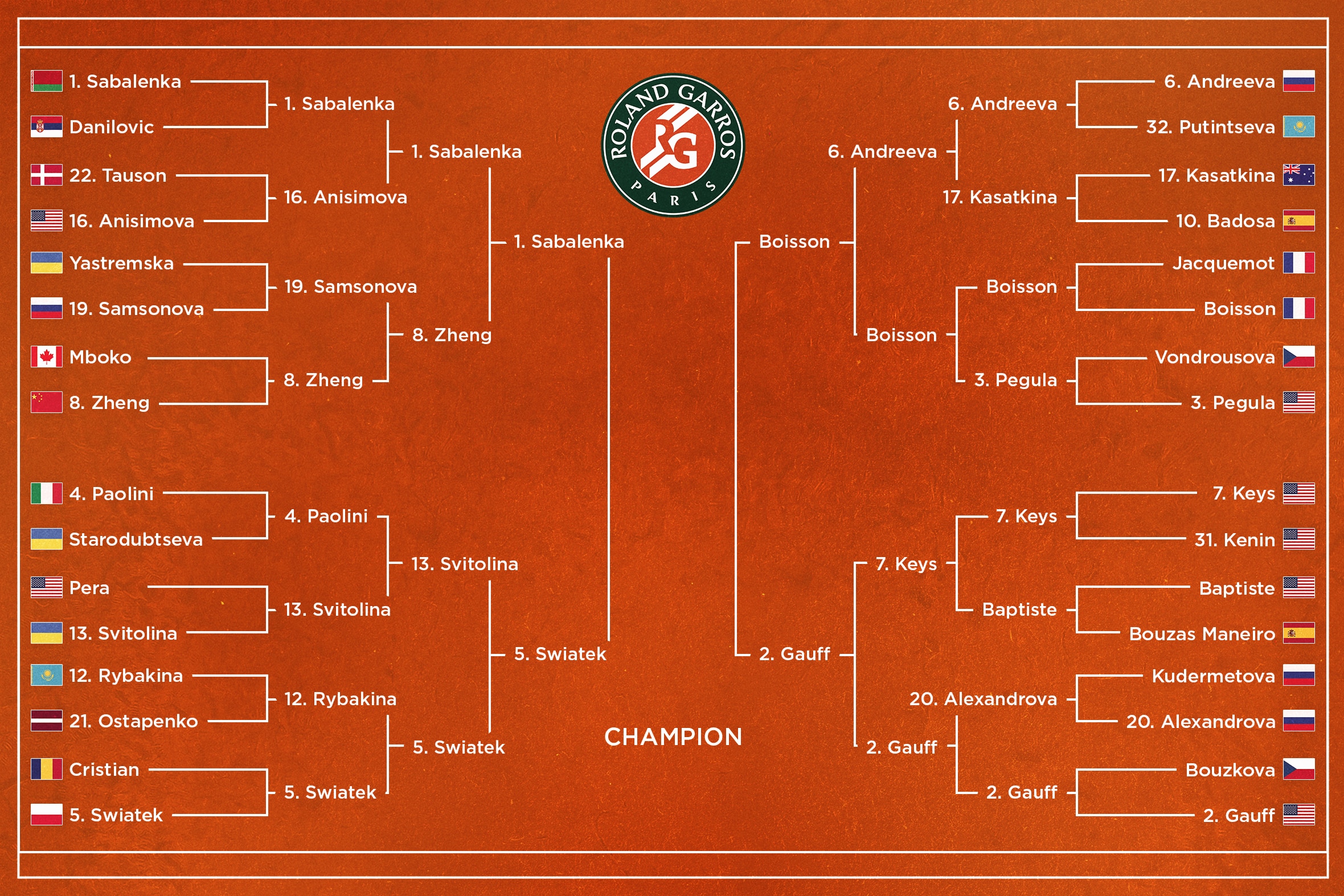 Coco Gauff Beats Madison Keys, Updated French Open Women's Bracket at ...