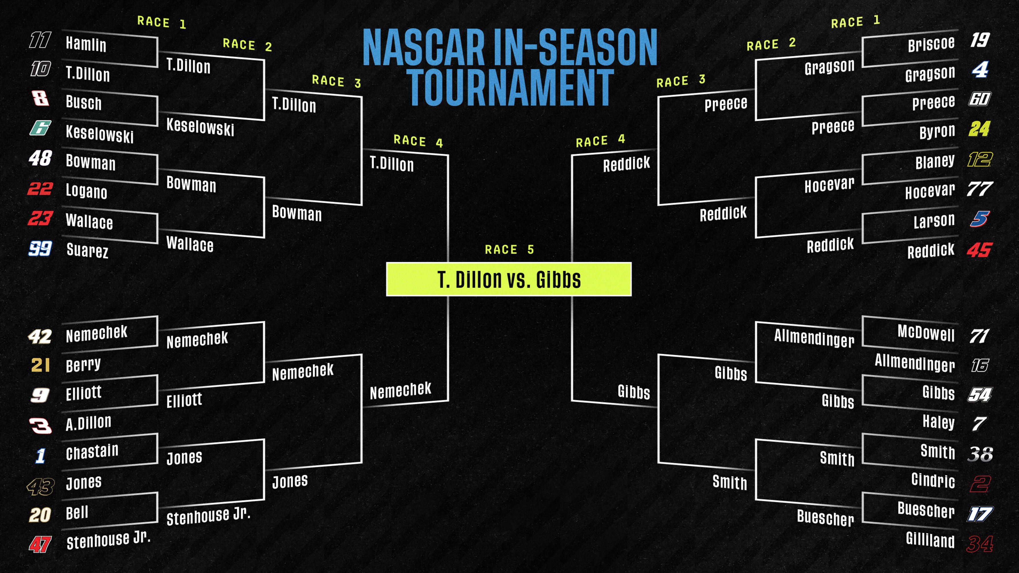 NASCAR In-Season Tournament Bracket 2025 Updated Point Standings After ...