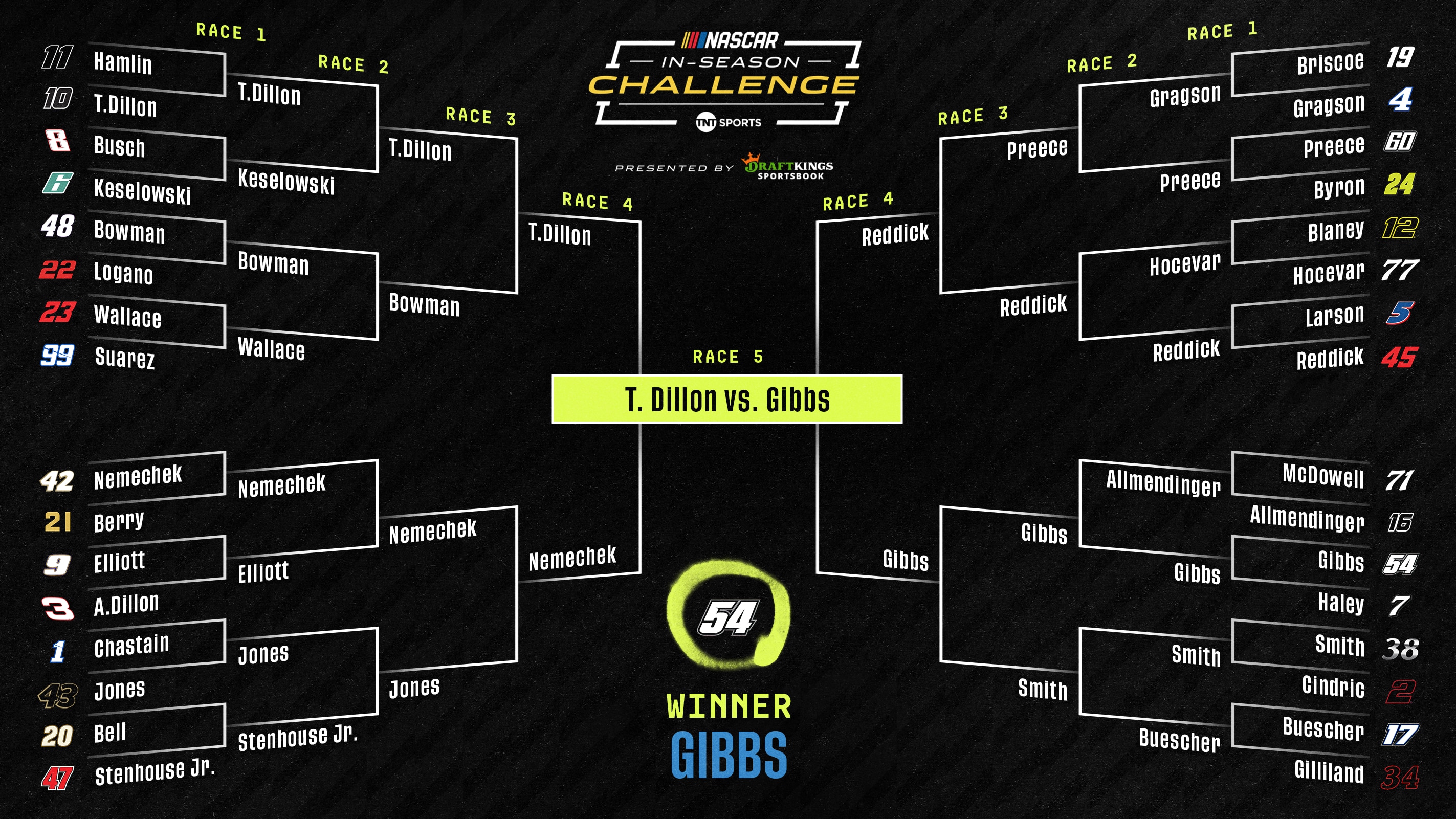 NASCAR In-Season Tournament Bracket 2025 Winner, Point Standings After ...