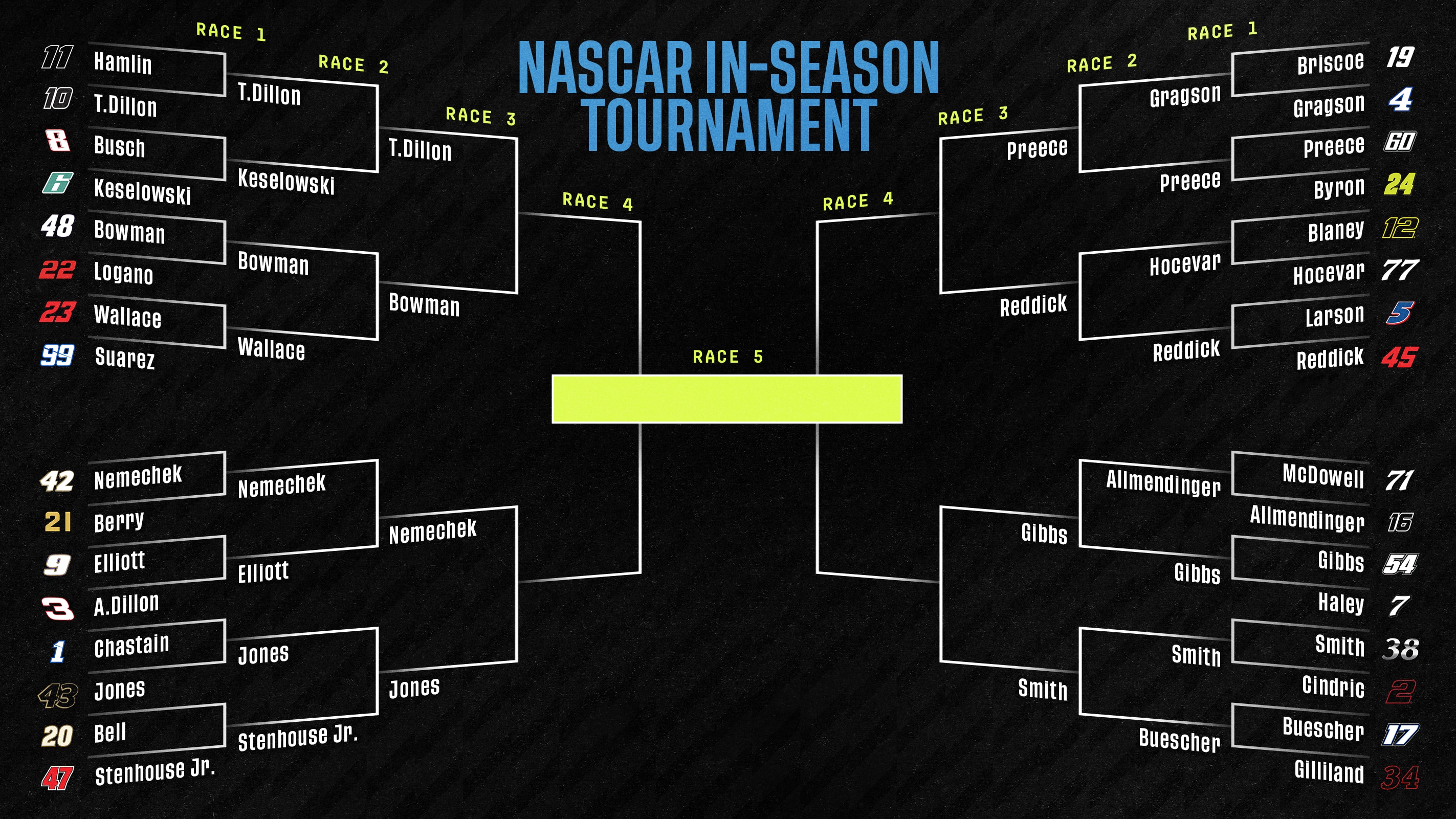 NASCAR In-Season Tournament Bracket 2025 Updated Point Standings After ...