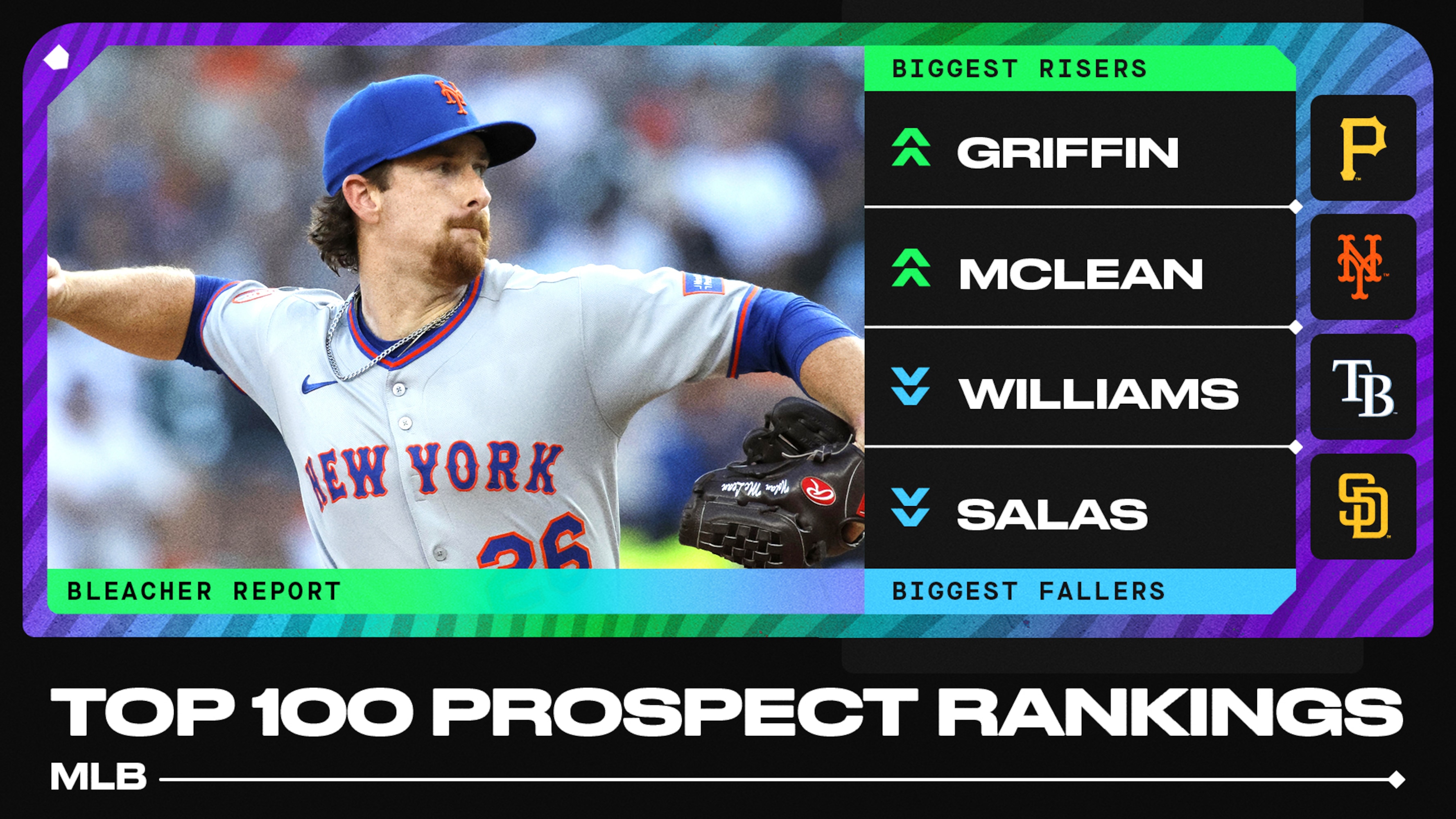 Updated Top 100 MLB Prospect Rankings with Biggest Risers and Fallers ...