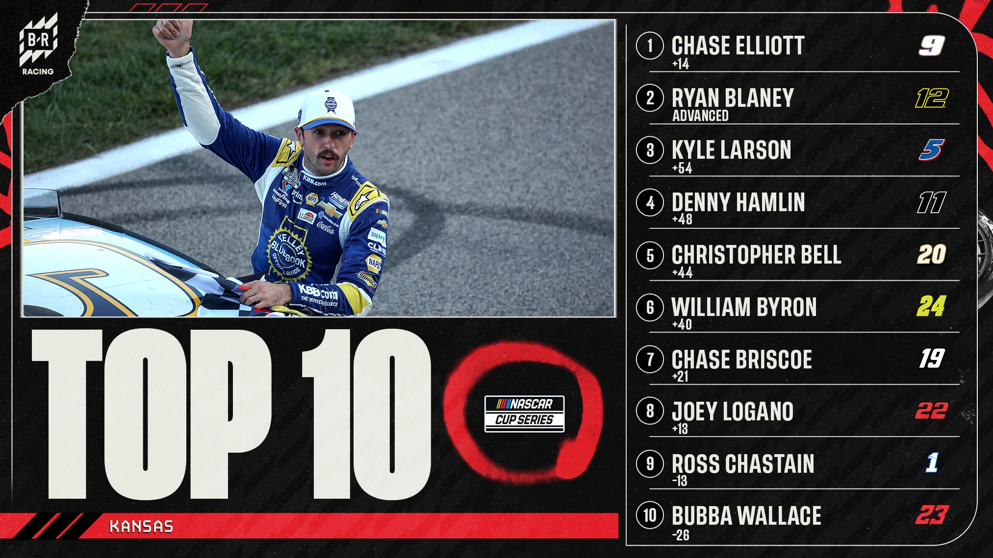 NASCAR Playoffs Bracket 2025 Point Standings After Kansas Round of 12 ...