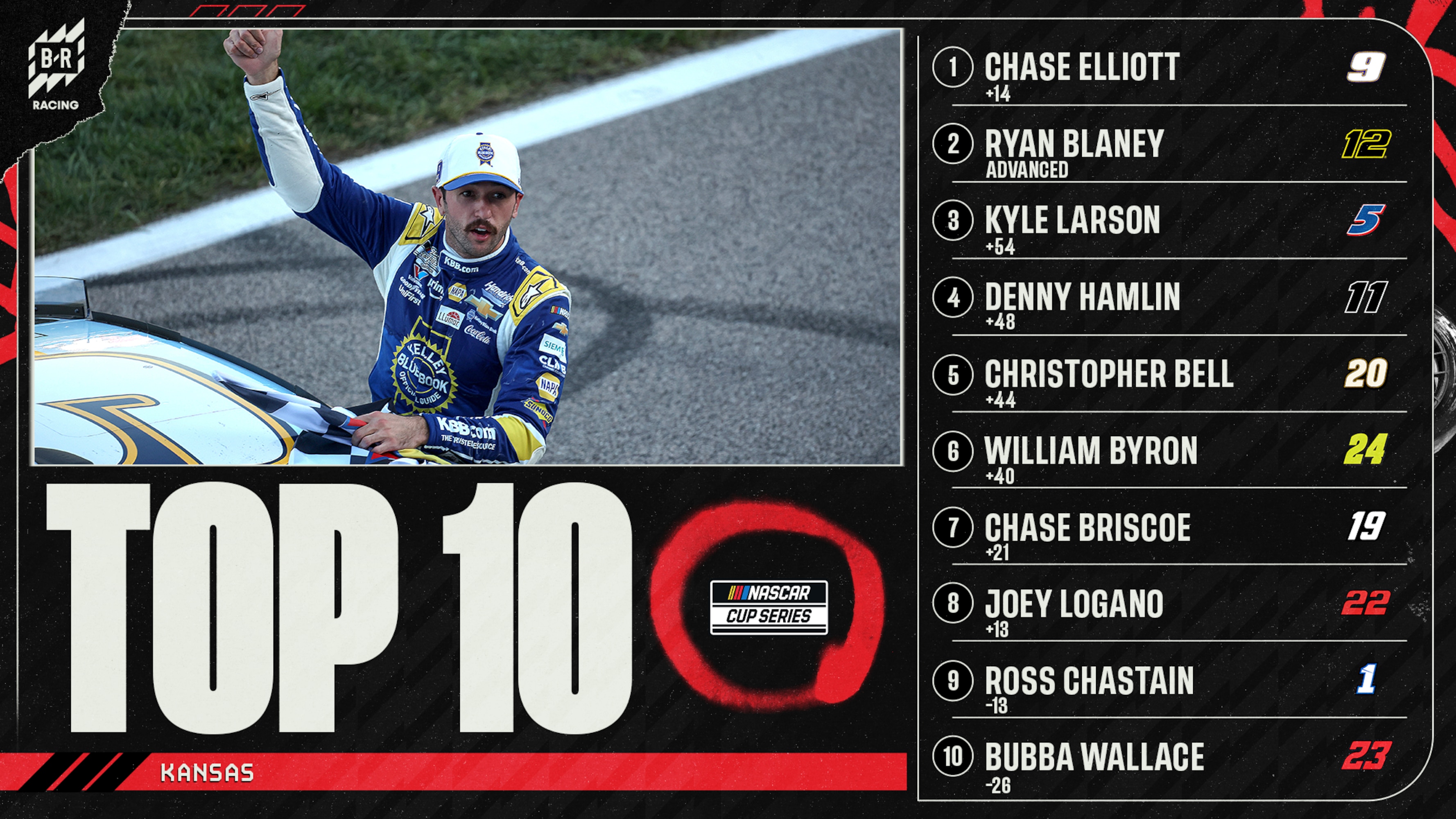 NASCAR Playoffs Bracket 2025 Point Standings After Kansas Round of 12 ...