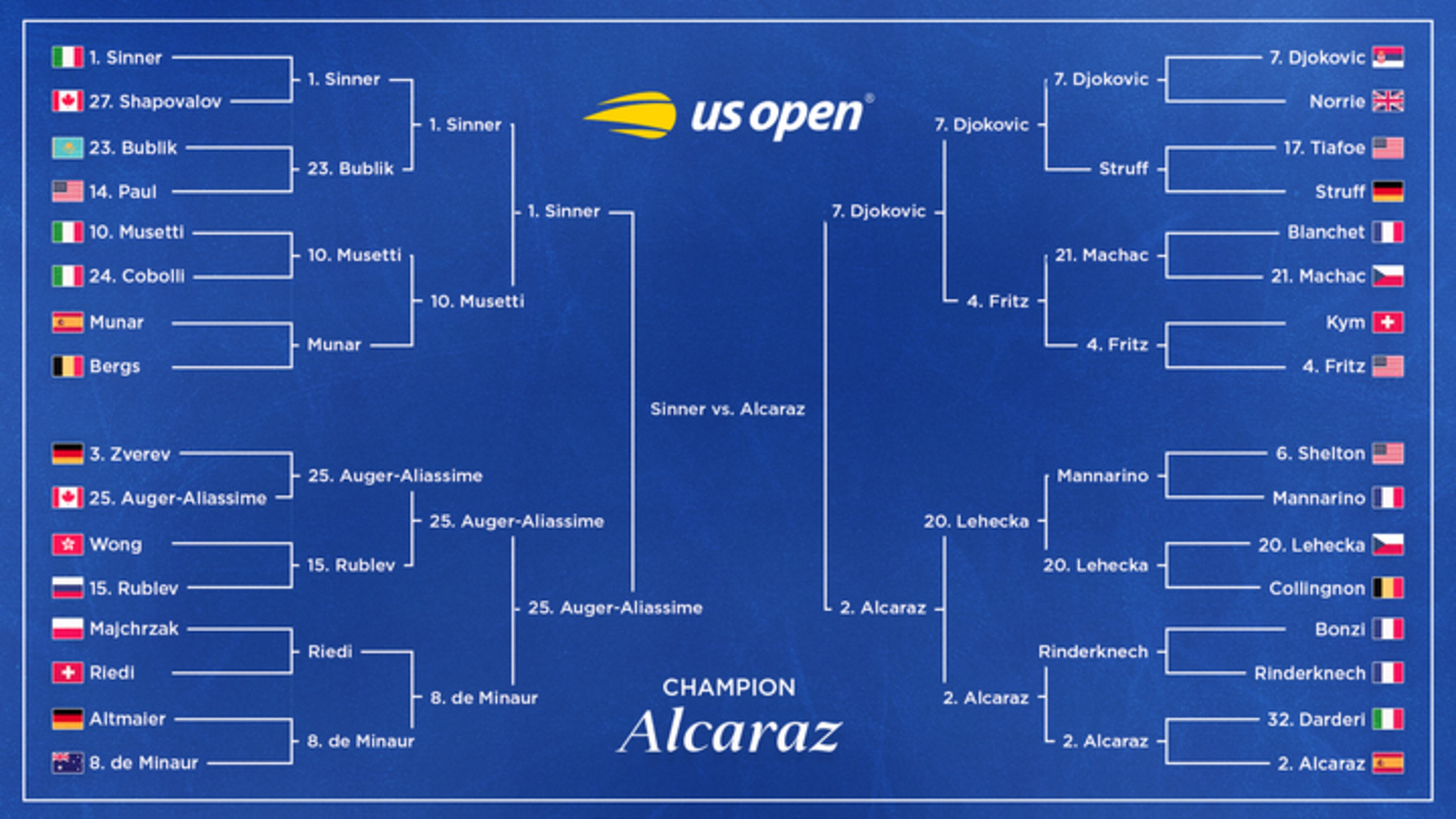 Carlos Alcaraz Beats Jannik Sinner in 4 Sets to Win 2025 US Open Men's Final Bracket