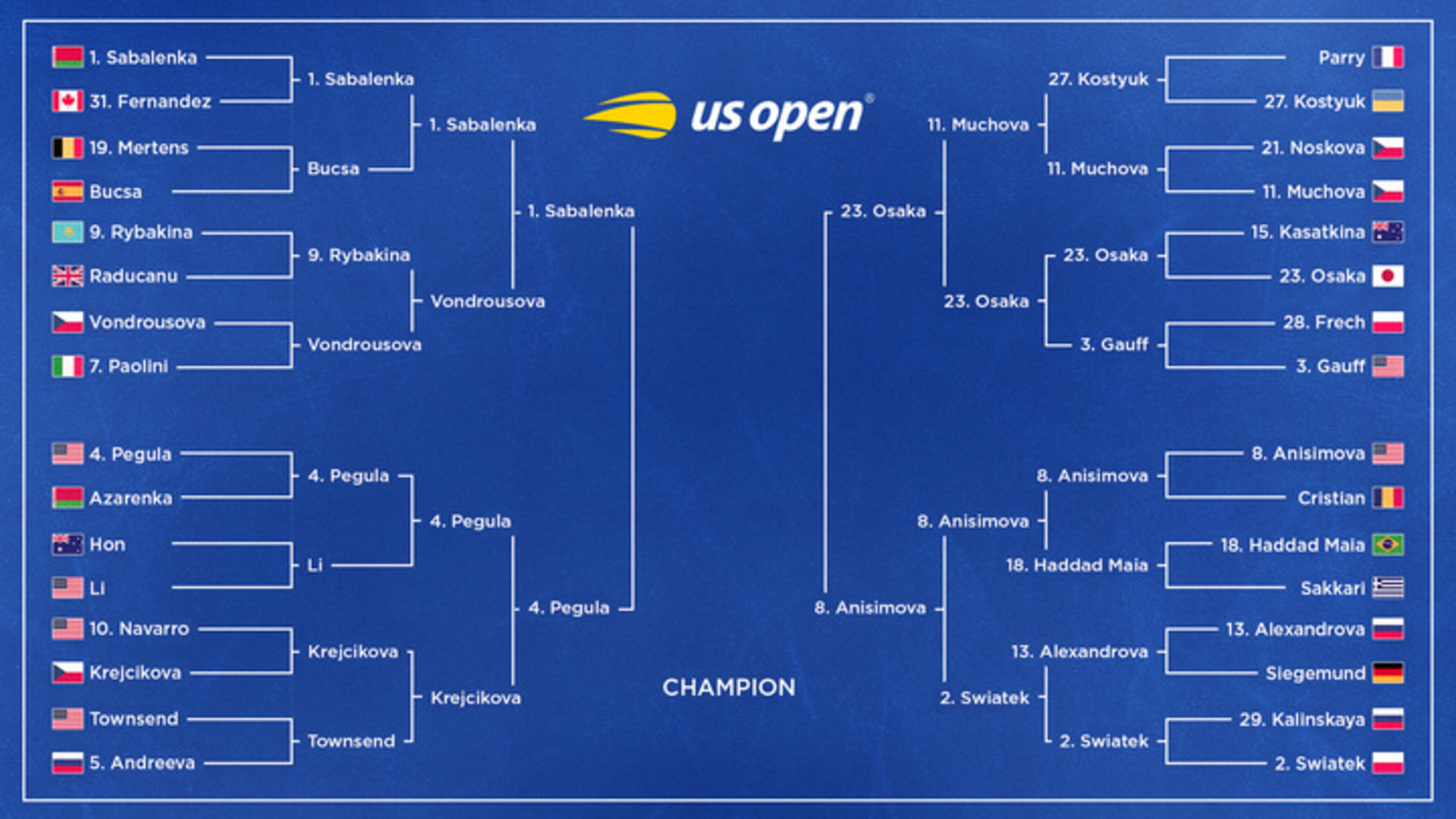 US Open Tennis 2025 Top Storylines to Watch in Women's Semifinals Bracket
