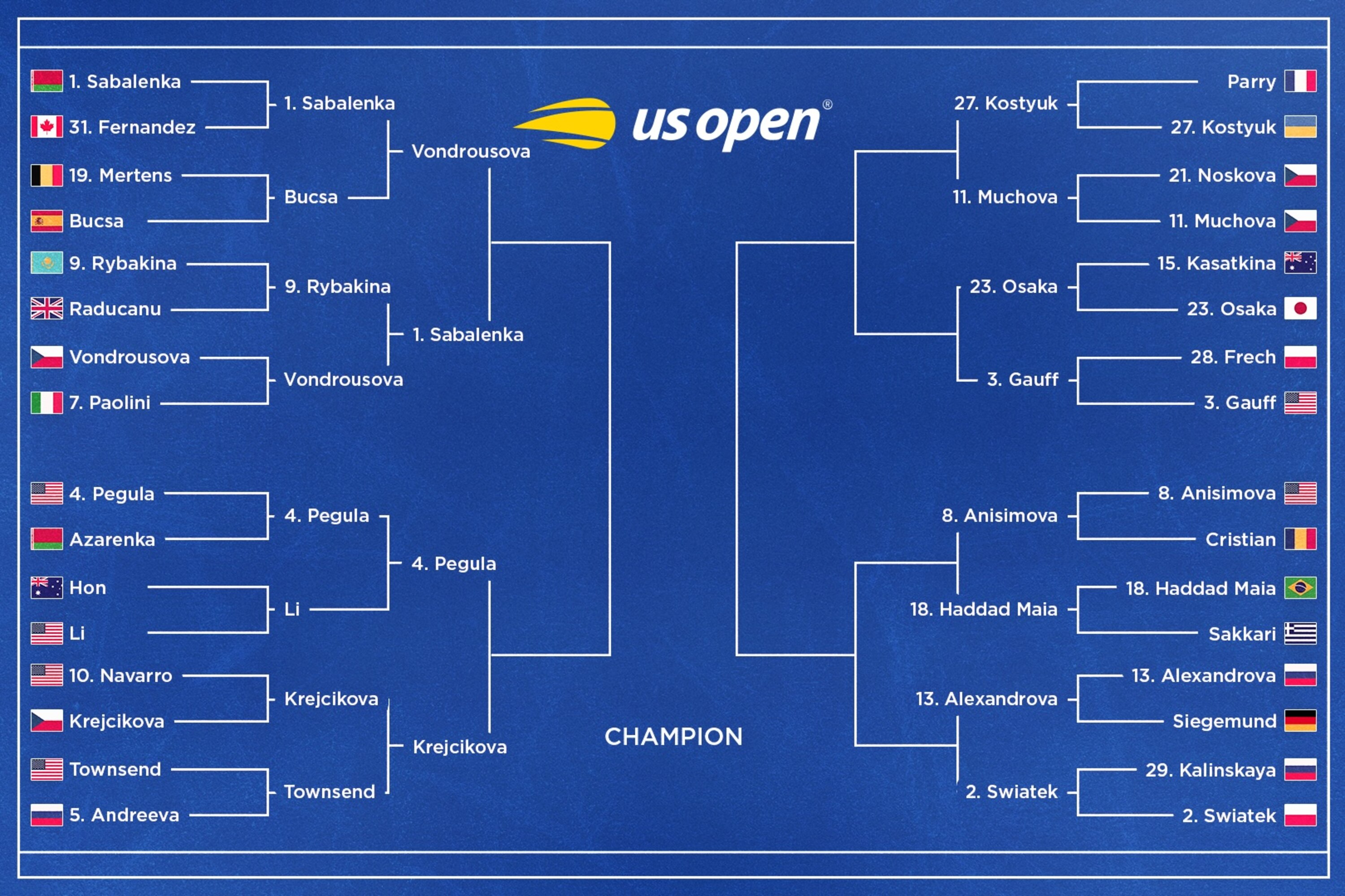 US Open Tennis 2025 Results, Monday's Bracket Winners, Losers and Highlights
