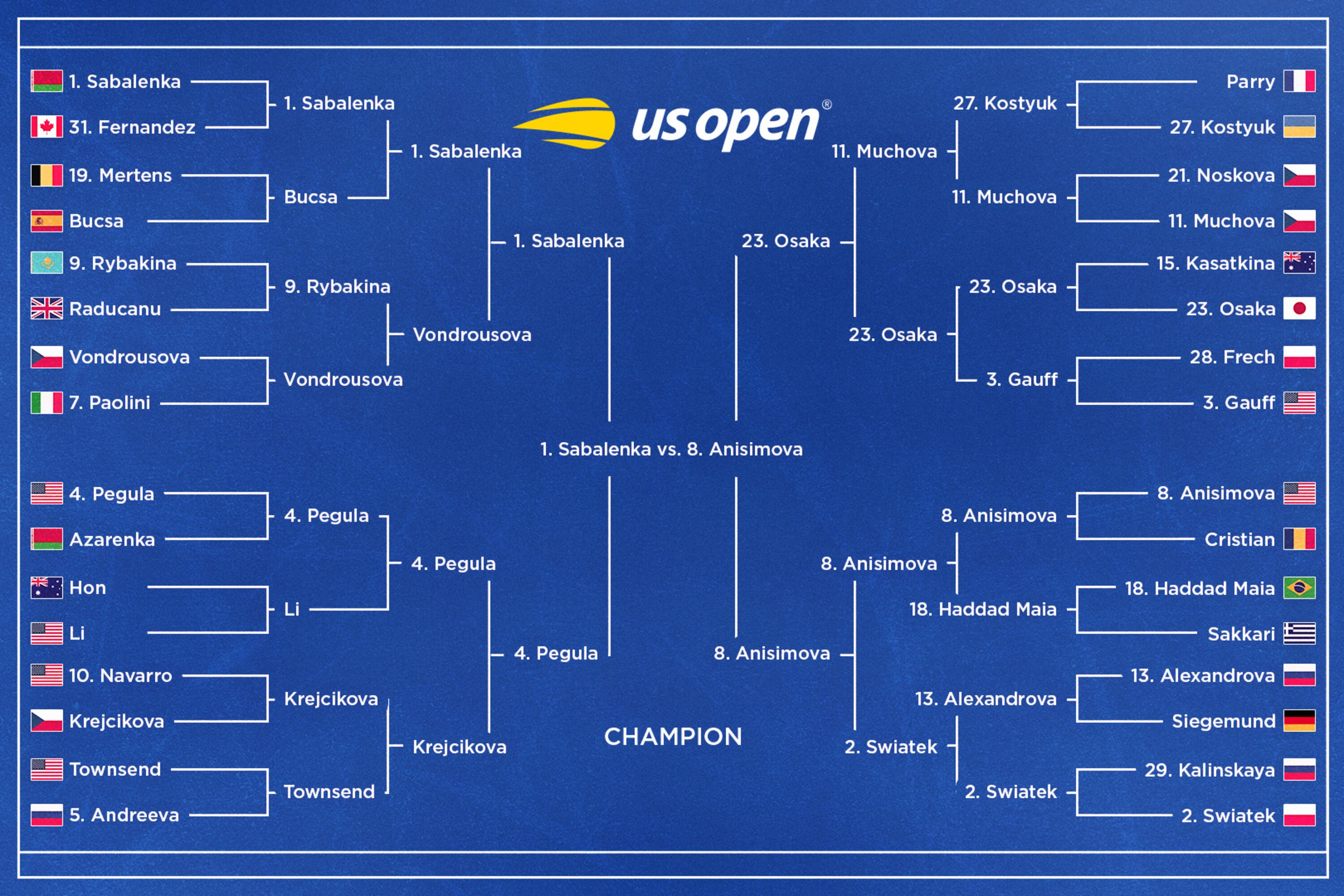 US Open Tennis 2025 Results, Thursday's Bracket Winners, Losers and ...