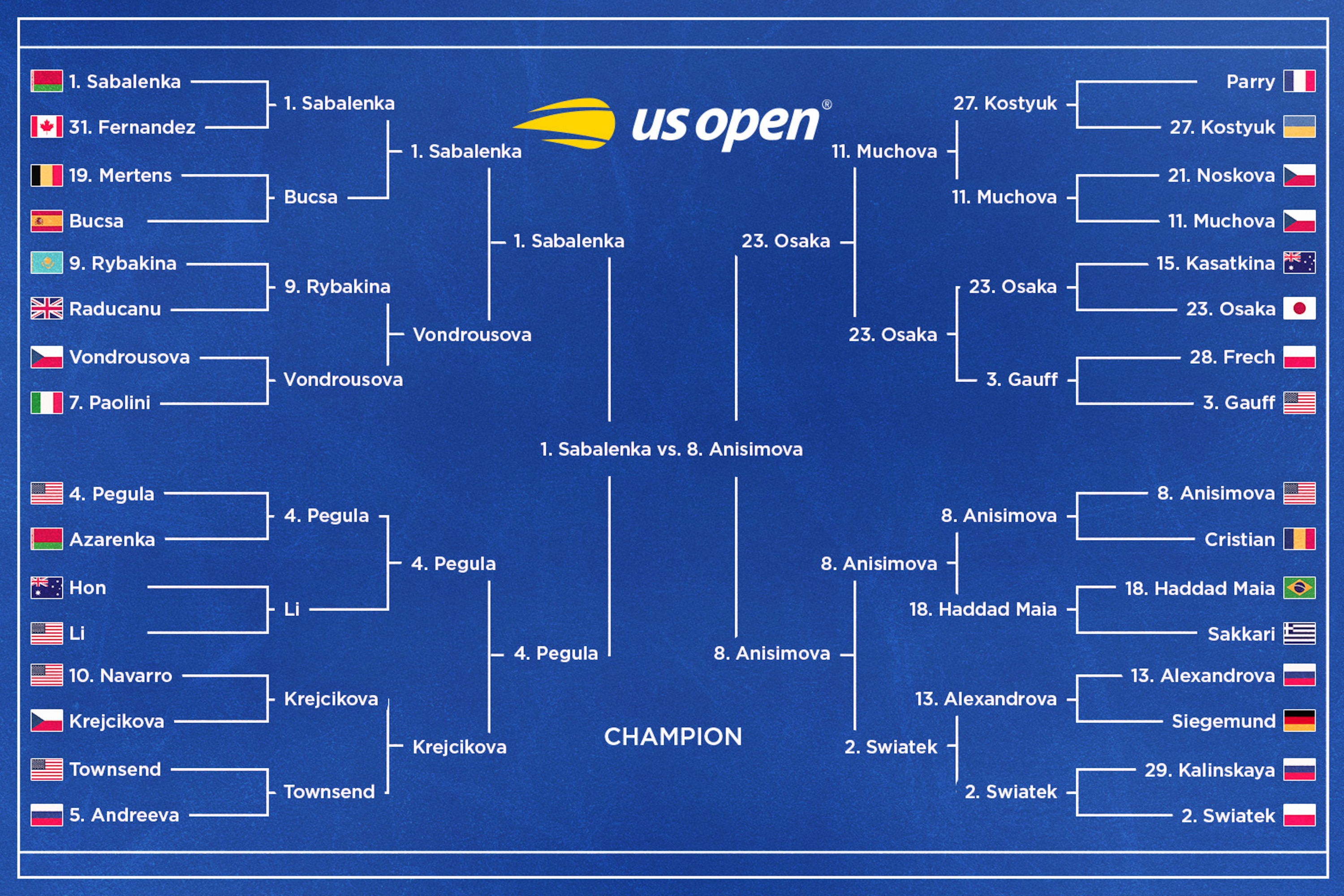 US Open Tennis 2025 Women's Final Bracket Prediction and Prize Money