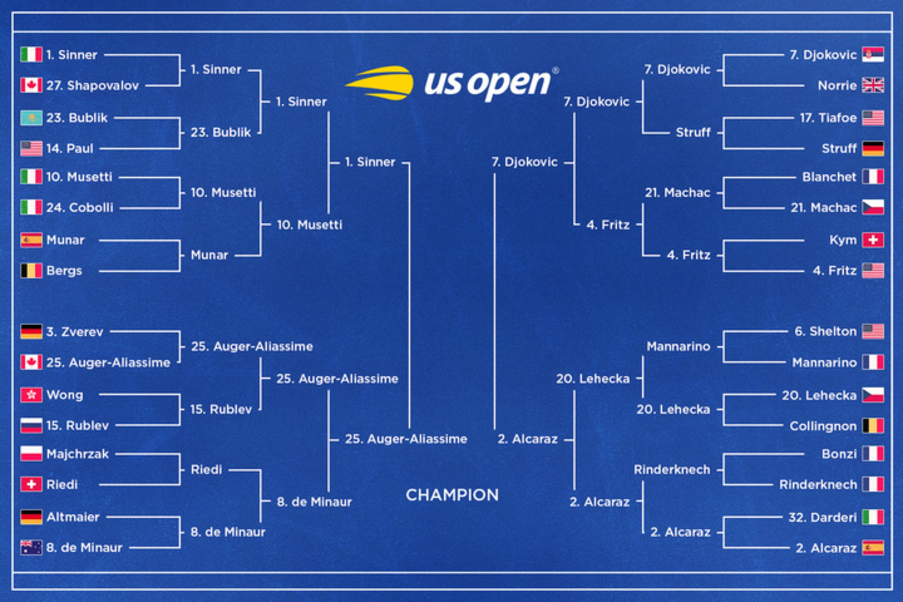 US Open Tennis 2025 Predictions for Men's Semifinals Bracket on Today's ...