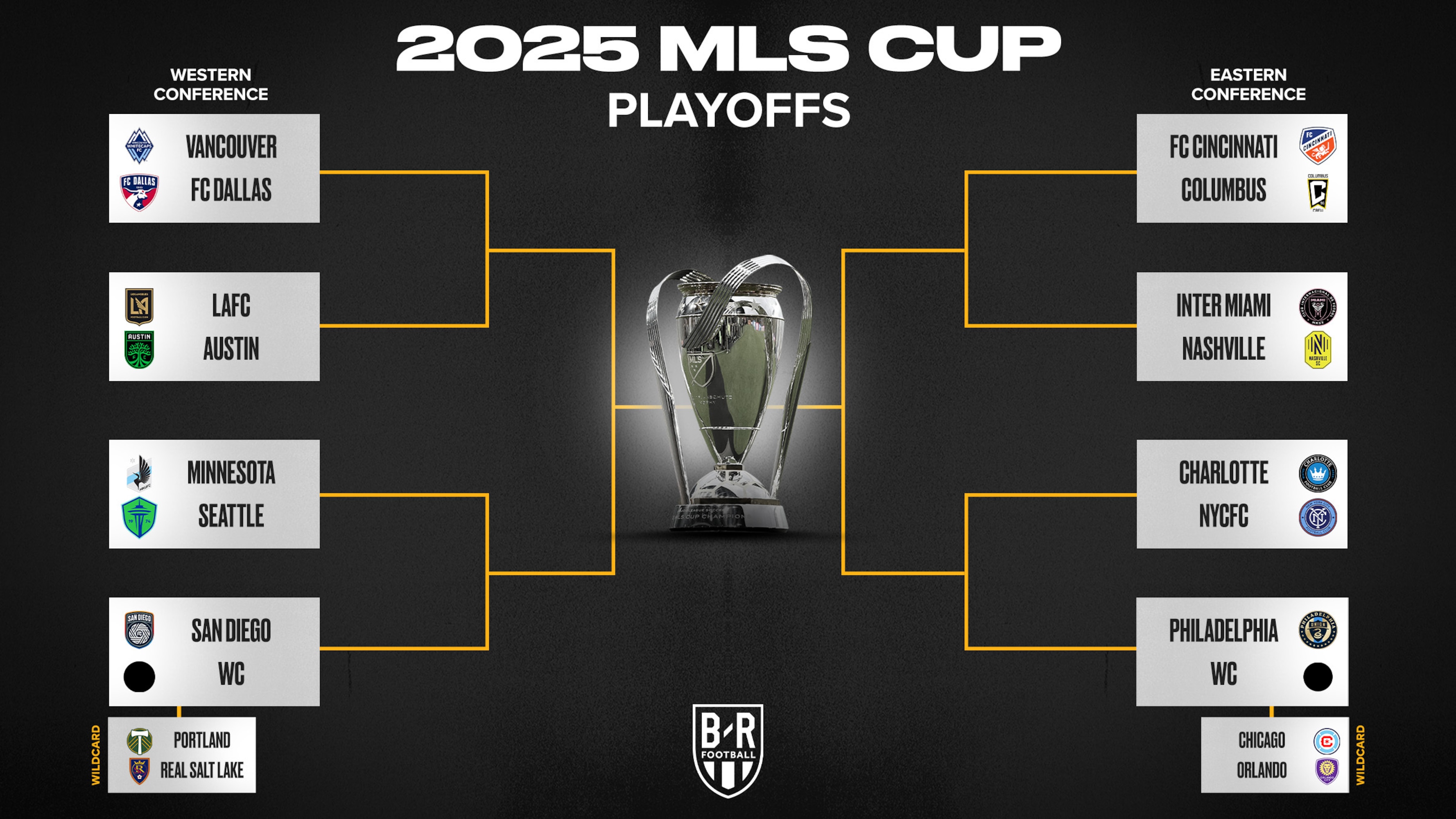 2025 MLS Cup Playoff Bracket Schedule, Predictions and Odds for Wild Card Round