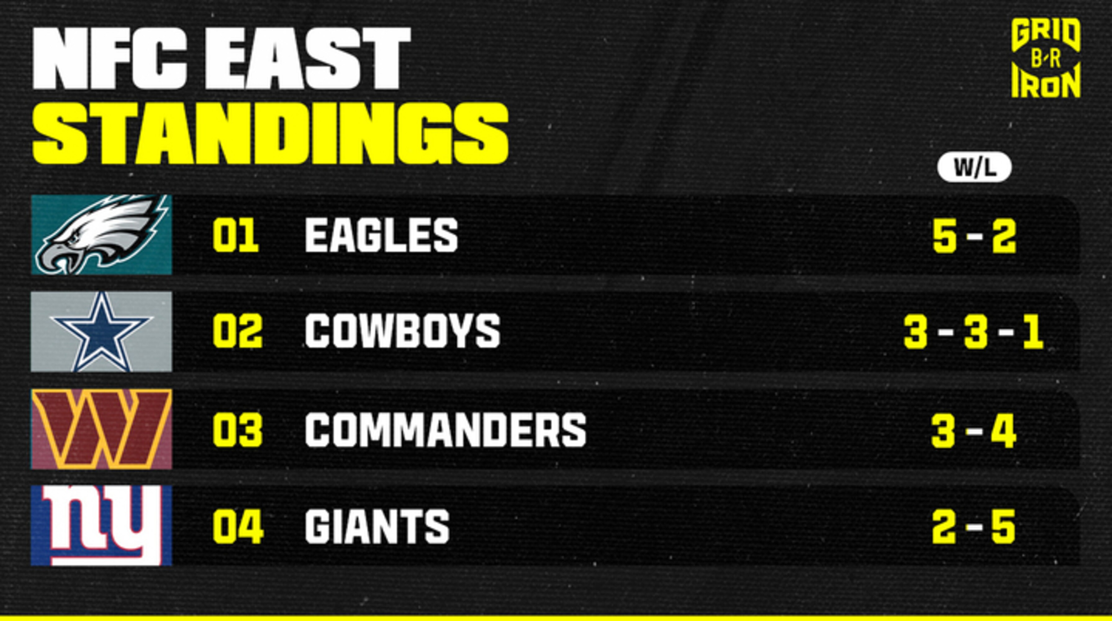 CeeDee Lamb, Dak Excite NFL Fans in Cowboys' Win vs. Commanders amid ...