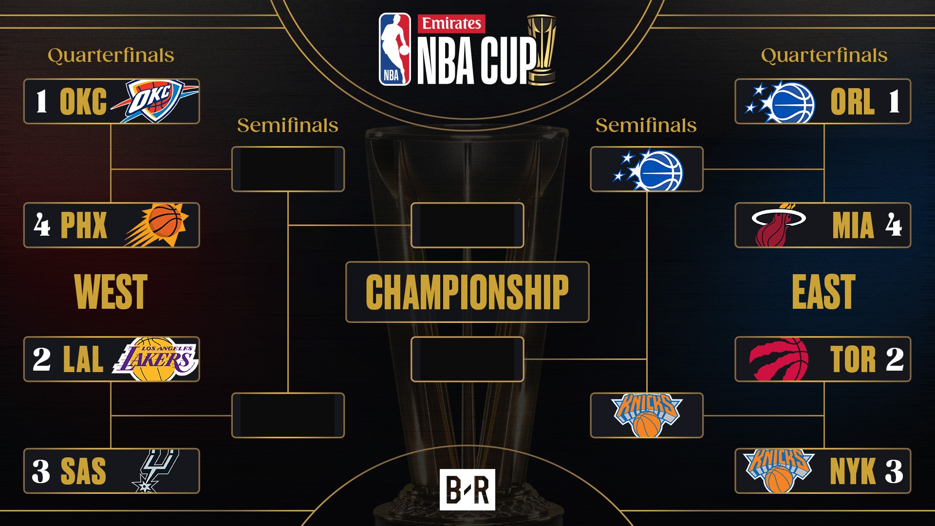 NBA Cup 2025 Top Storylines for Wednesday's Quarterfinals Bracket