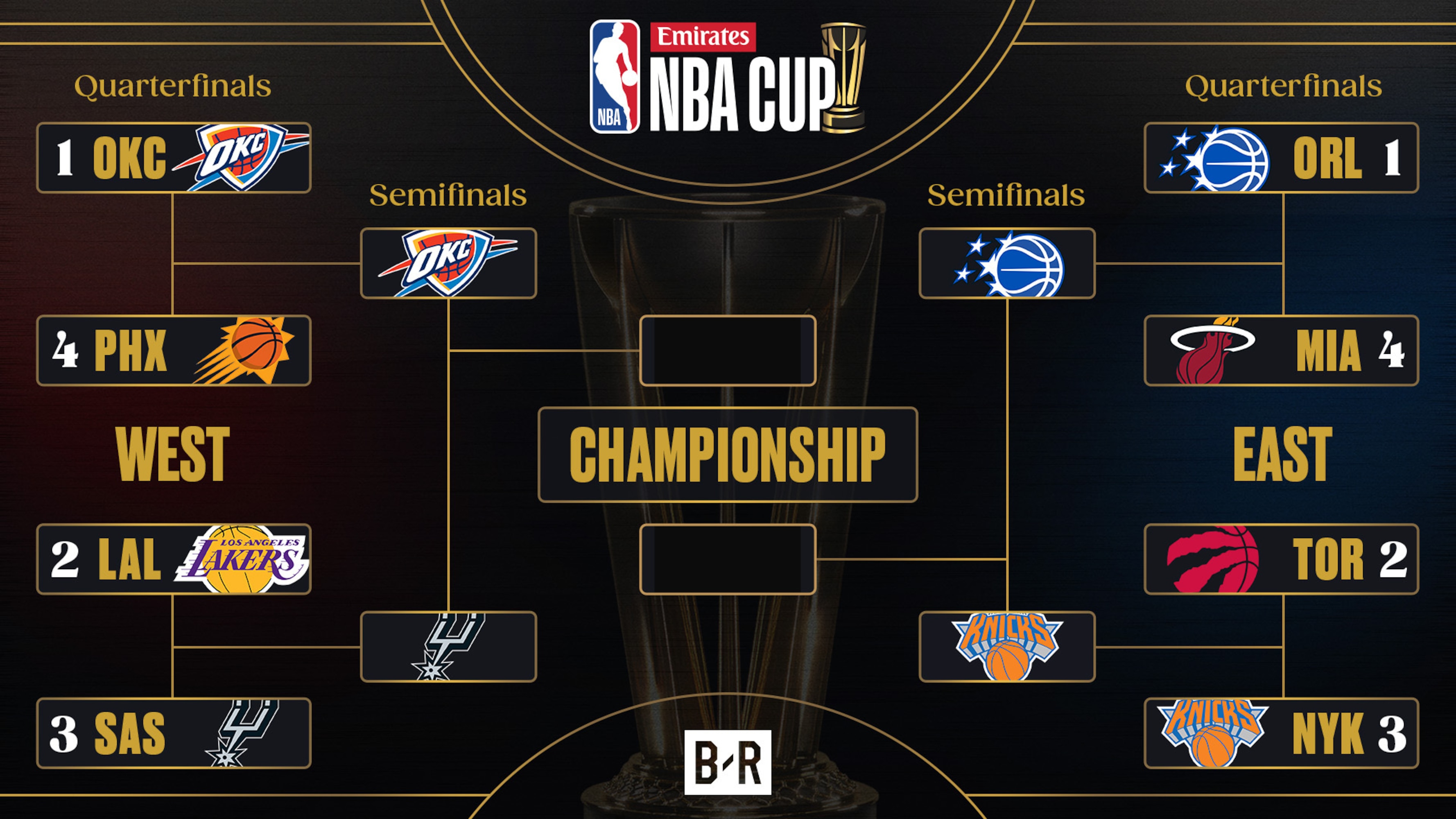 NBA Cup 2025 Top Storylines for Semifinals Bracket