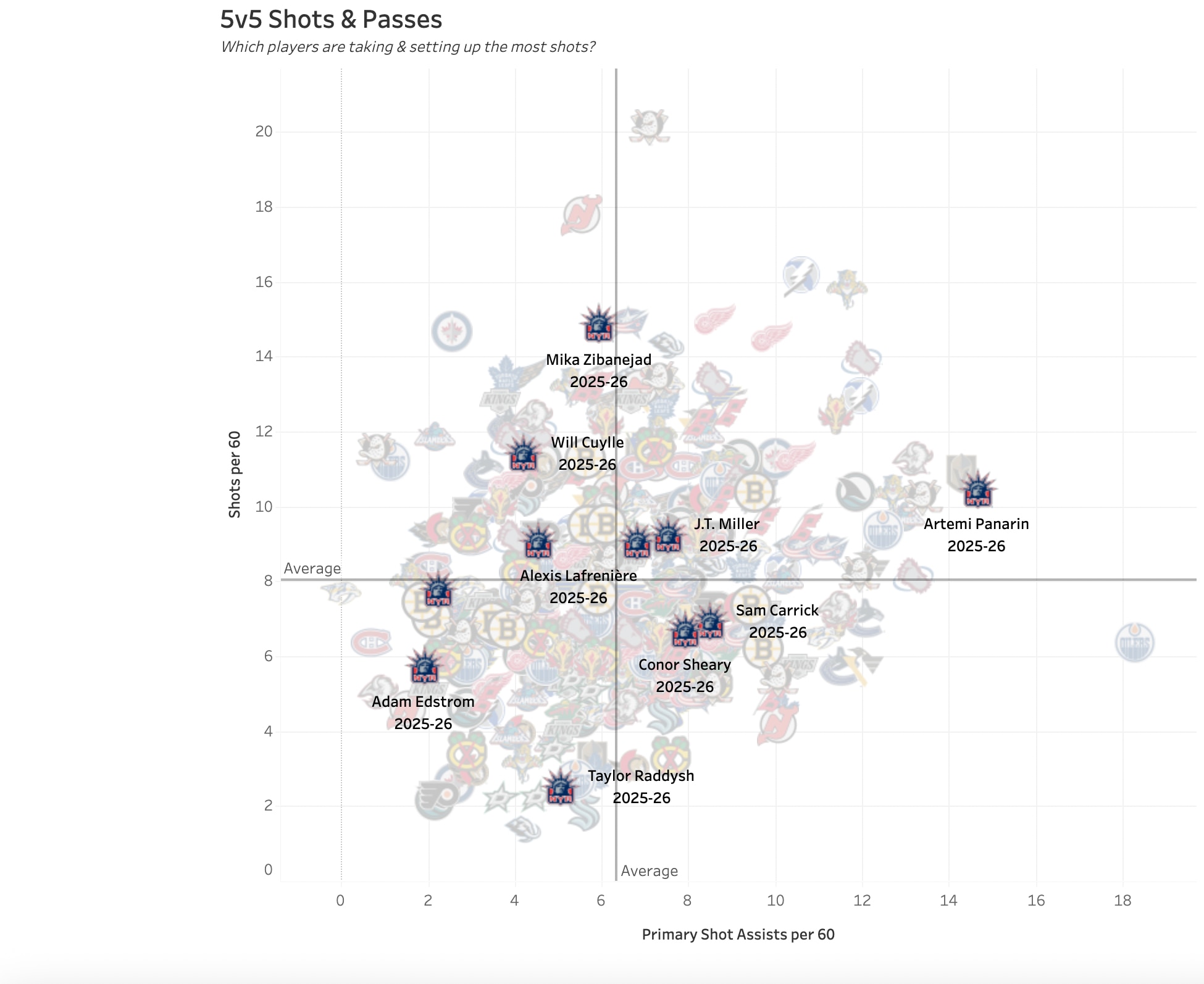 Should the Rangers Trade Artemi Panarin or Re-Sign Him?