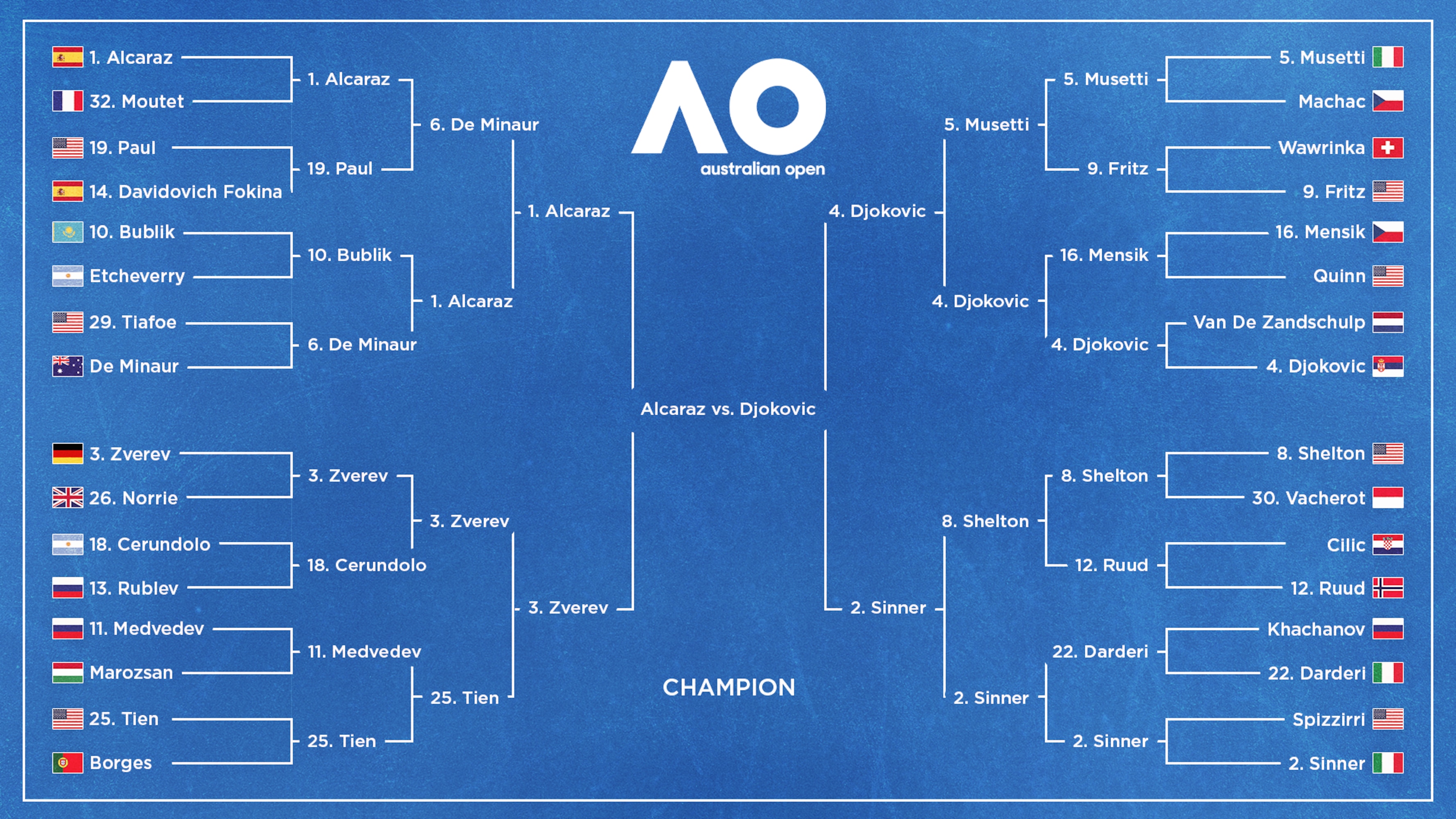 Alcaraz Beats Zverev, Updated Australian Open Men's Tennis Bracket, Results