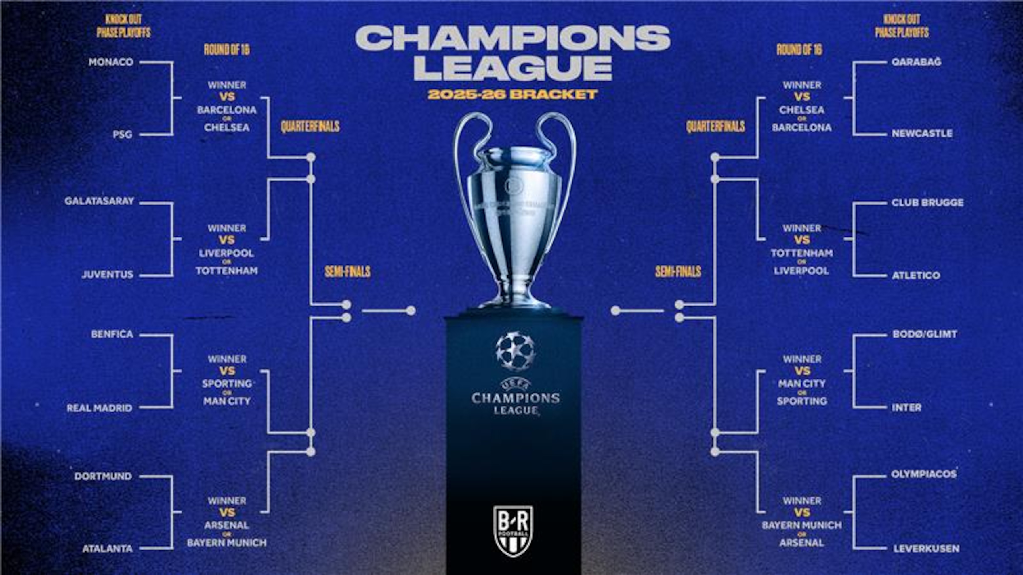 Champions League Draw 2026 Bracket, Schedule for Knockout Rounds ...