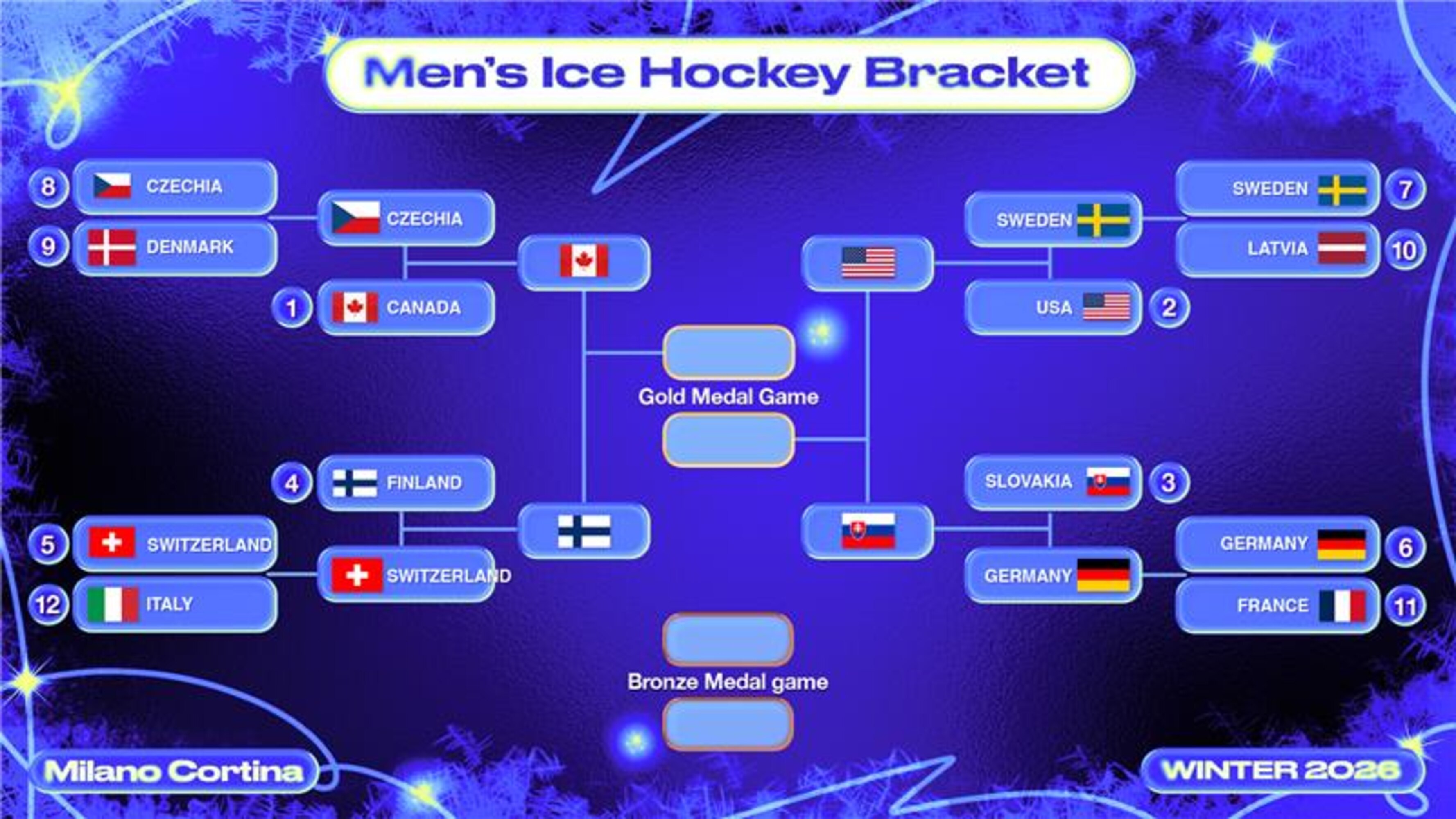 Olympic Hockey Bracket 2026 Men's Quarters Results and Semifinals Schedule