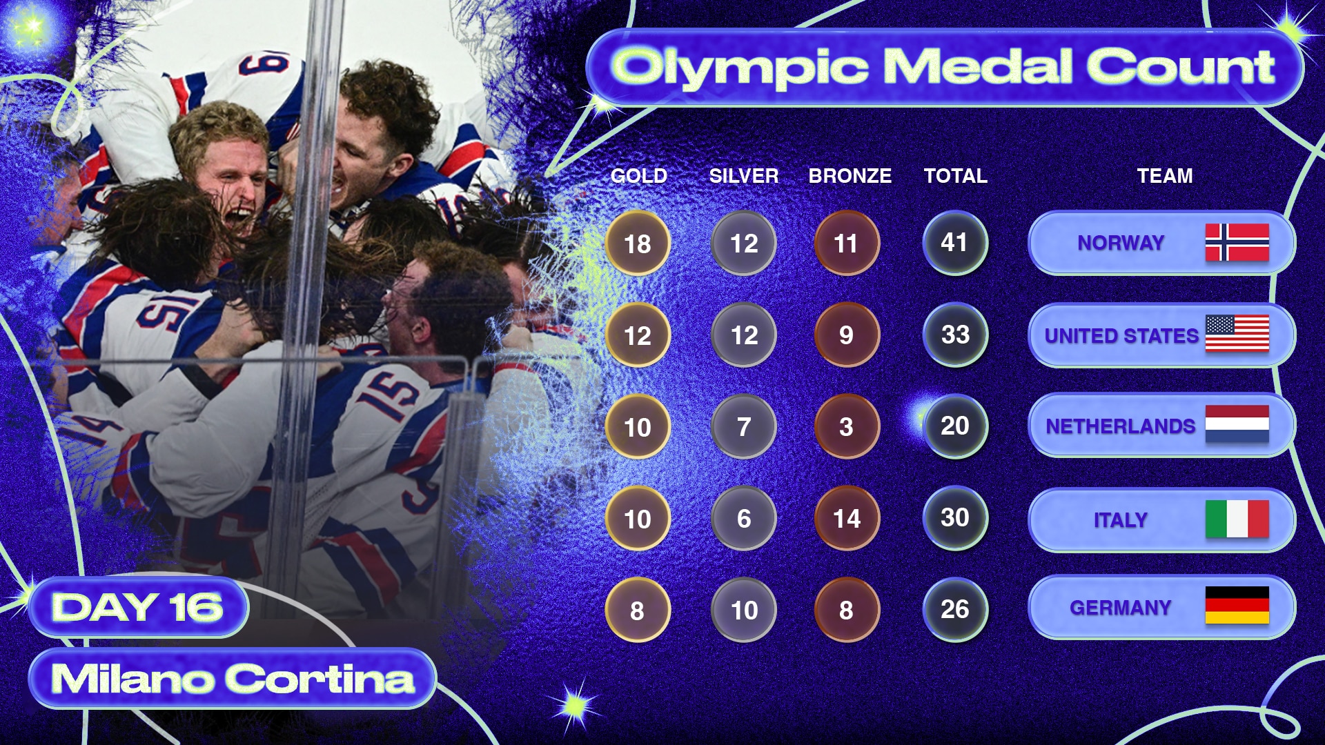2026 Winter Olympics Final Medal Count and Countries with Most Gold