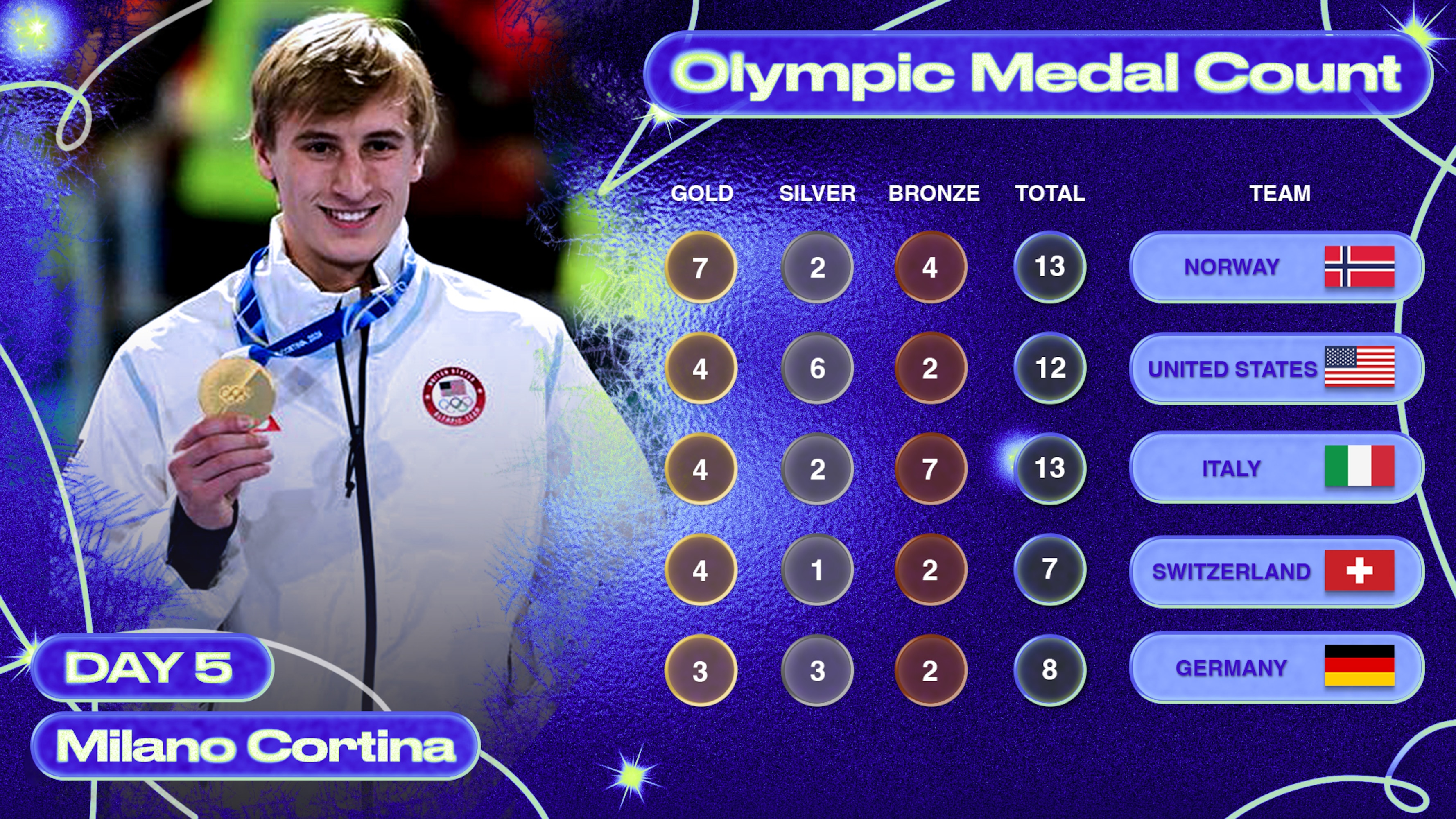 Olympic 2026 Medal Count, Final Tally, Winners from Day 5 Events