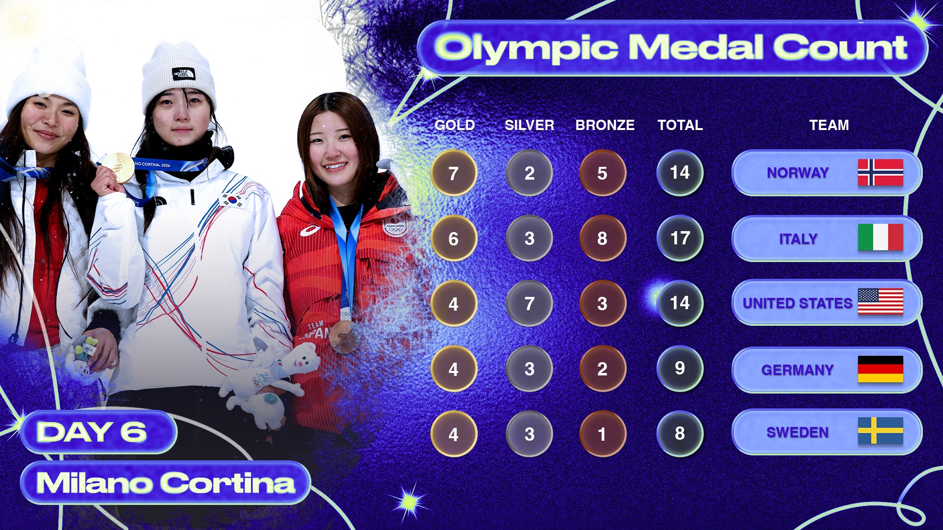 Olympic 2026 Medal Count, Final Tally, Winners from Day 6 Events