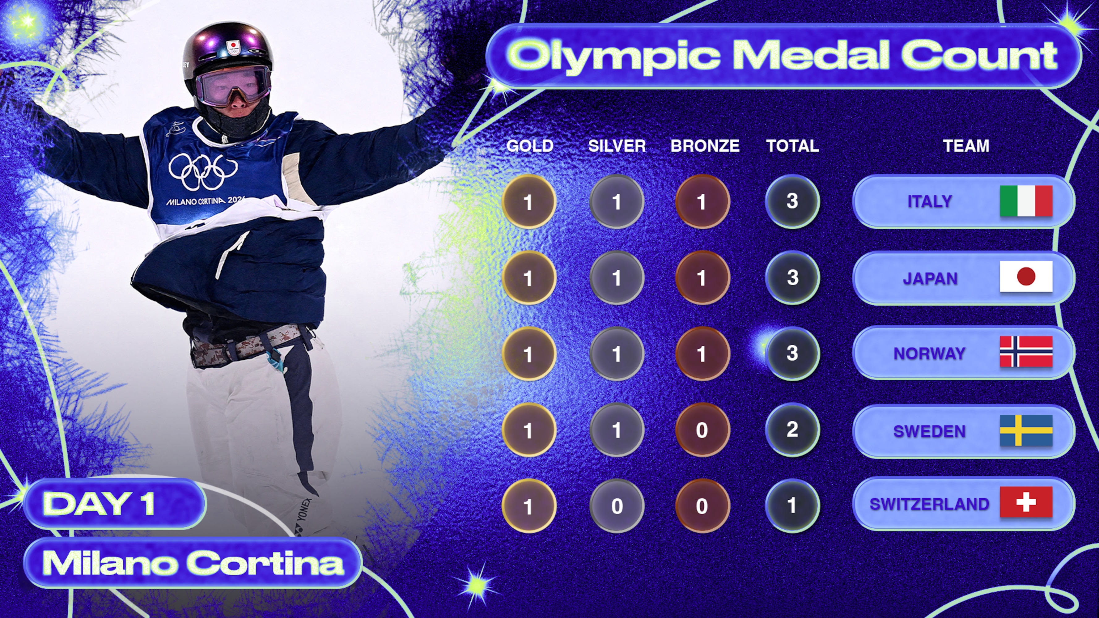 Olympic 2026 Medal Count, Final Tally, Winners from Day 1 Events