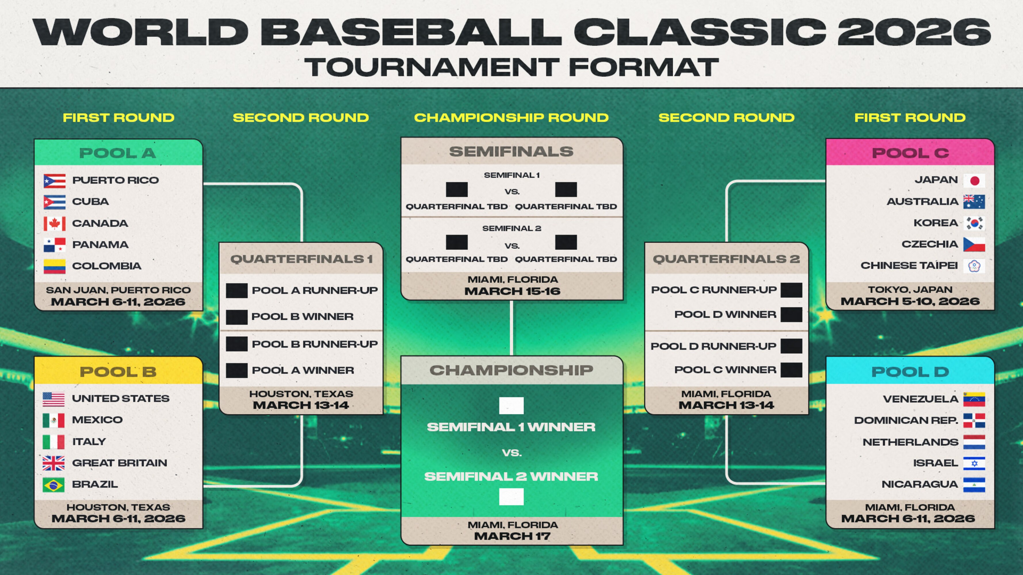 World Baseball Classic 2026 Scores, Reaction from Friday Pool Play ...