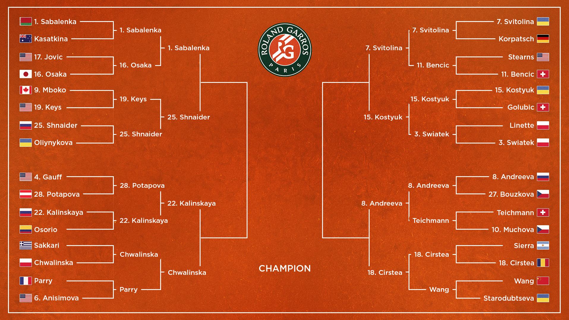 Kostyuk Beats Svitolina, Updated French Open Women's Bracket at Roland ...